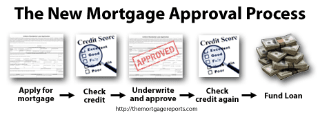 Fannie Mae Loan Quality Initiative: Credit Repull At Closing