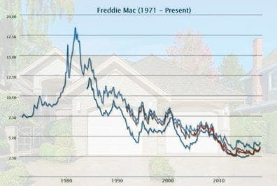 What mortgage rate history can tell us about the future | Mortgage ...
