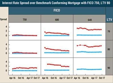 Rising real estate values power new interest in jumbo loans | Mortgage ...